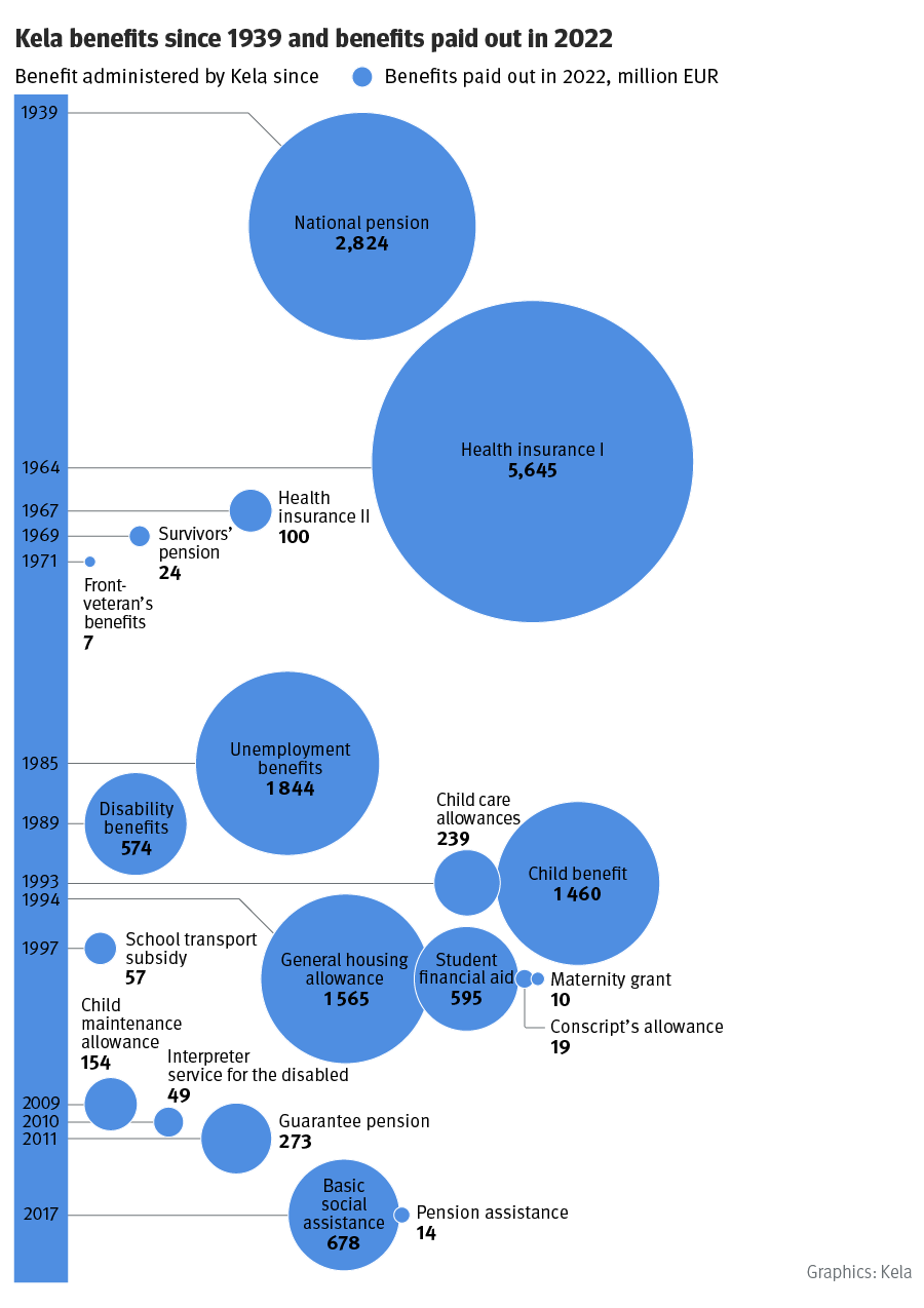 History | About Kela | Kela