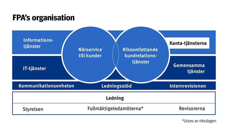 Resultatenheterna | Om FPA | FPA